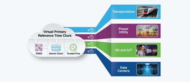 Virtual Primary Reference Time Clock - Chronos Technology